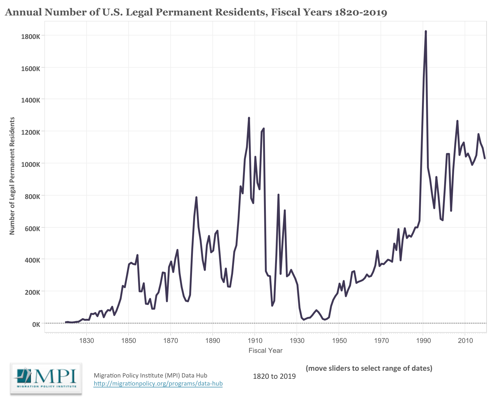 A Brief History of US Immigration | New World Economics