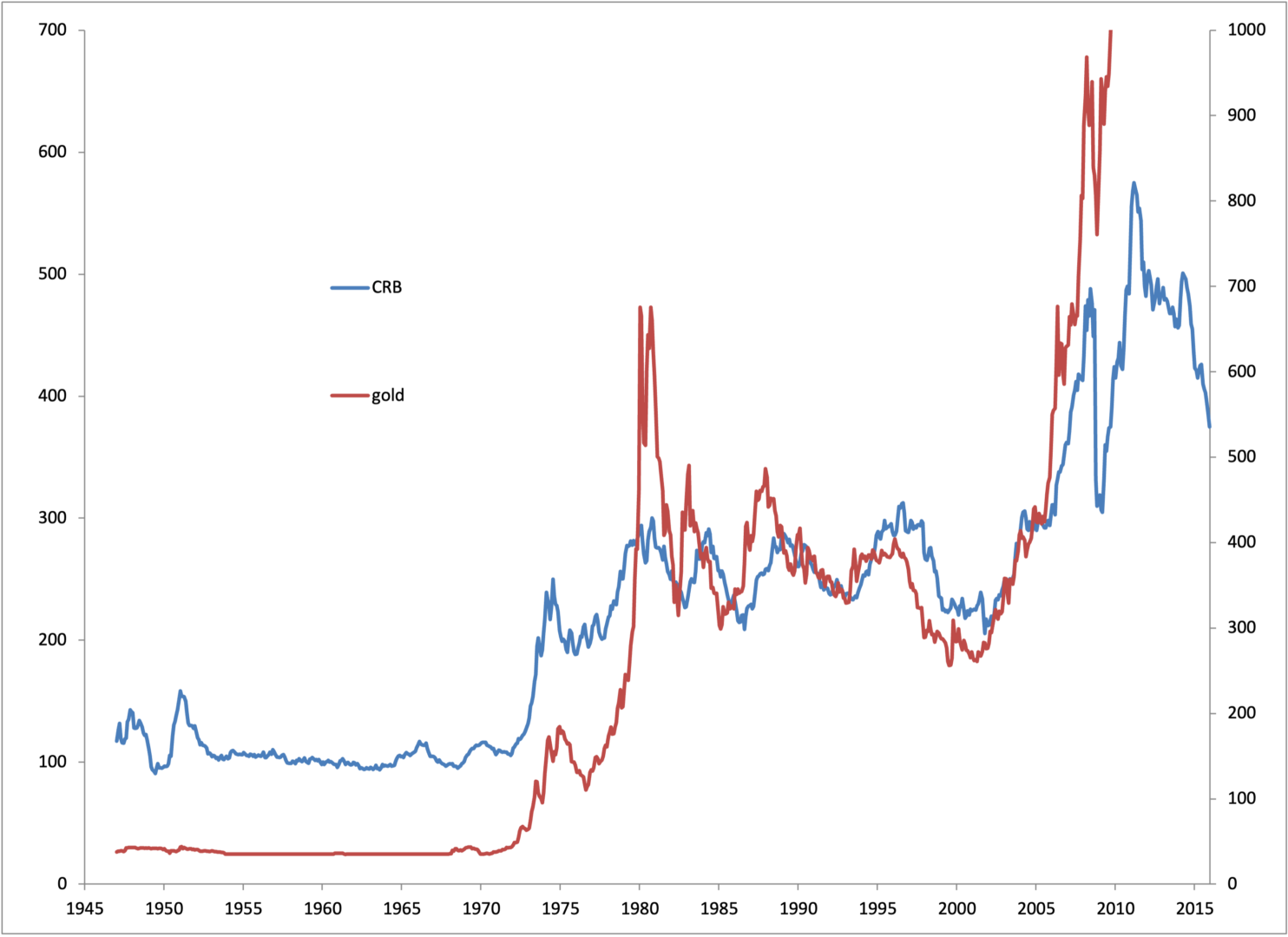 The Commodities Price Lag | New World Economics